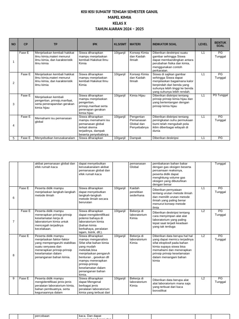 Kisi Kisi Sas Kimia Kelas X | PDF