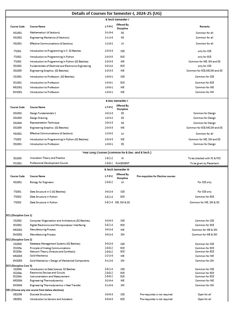 Course List for B.Tech & B.Des Students | PDF | Electronic Engineering | Engineering
