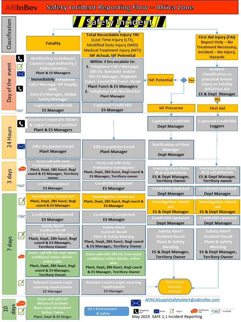Incident Reporting Flow Rev31102024 | PDF | Safety