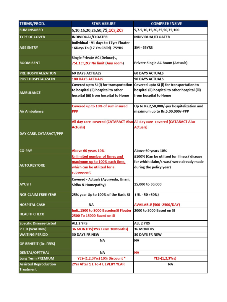 Star Health Assure & Star Comprehensive Comparision | PDF | Social ...