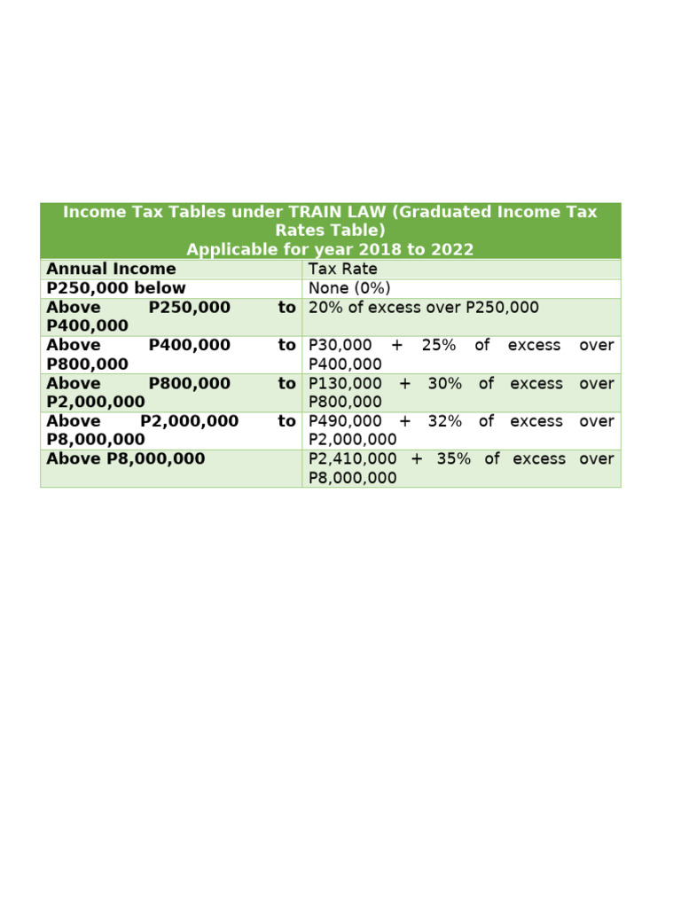 TRAIN Law Income Tax Tables 2018-2022 | PDF | Gross Income | Income Tax