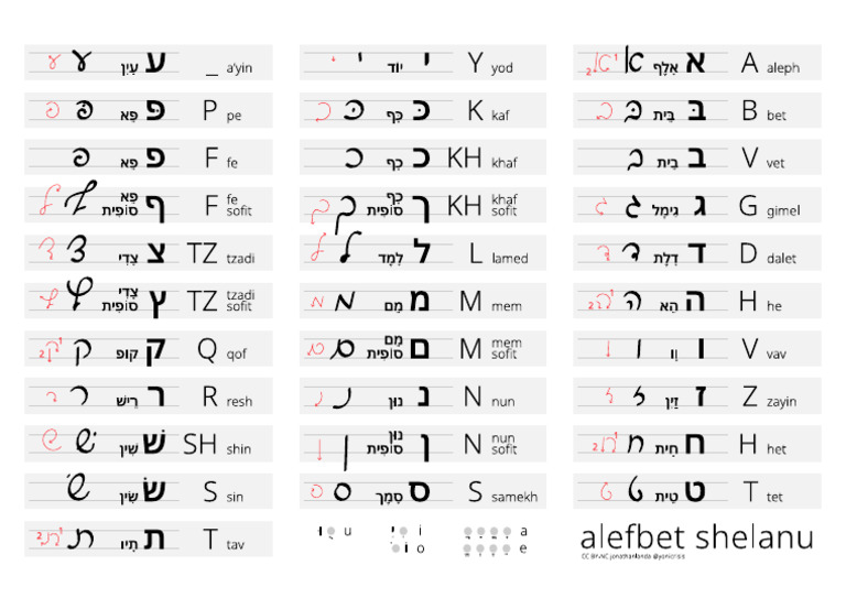 Hebrew Alefbet Poster | PDF