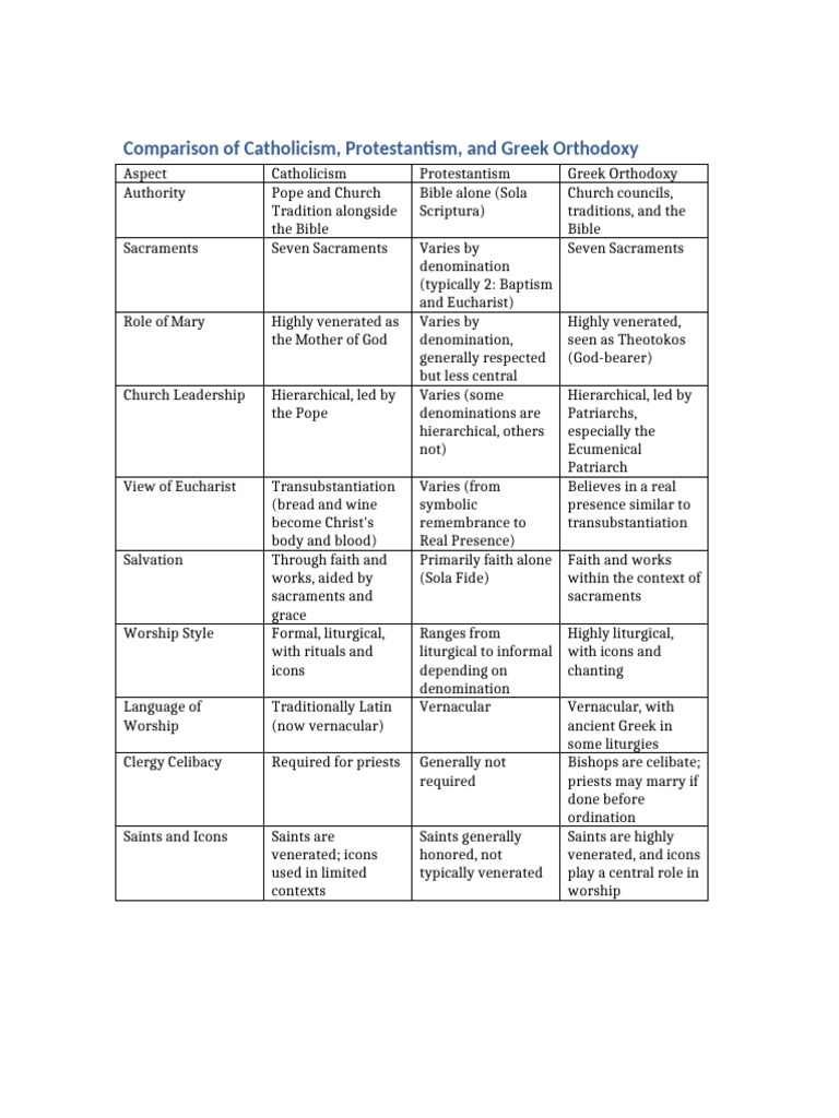 Catholicism vs. Protestantism vs. Orthodoxy | PDF | Catholic Church ...
