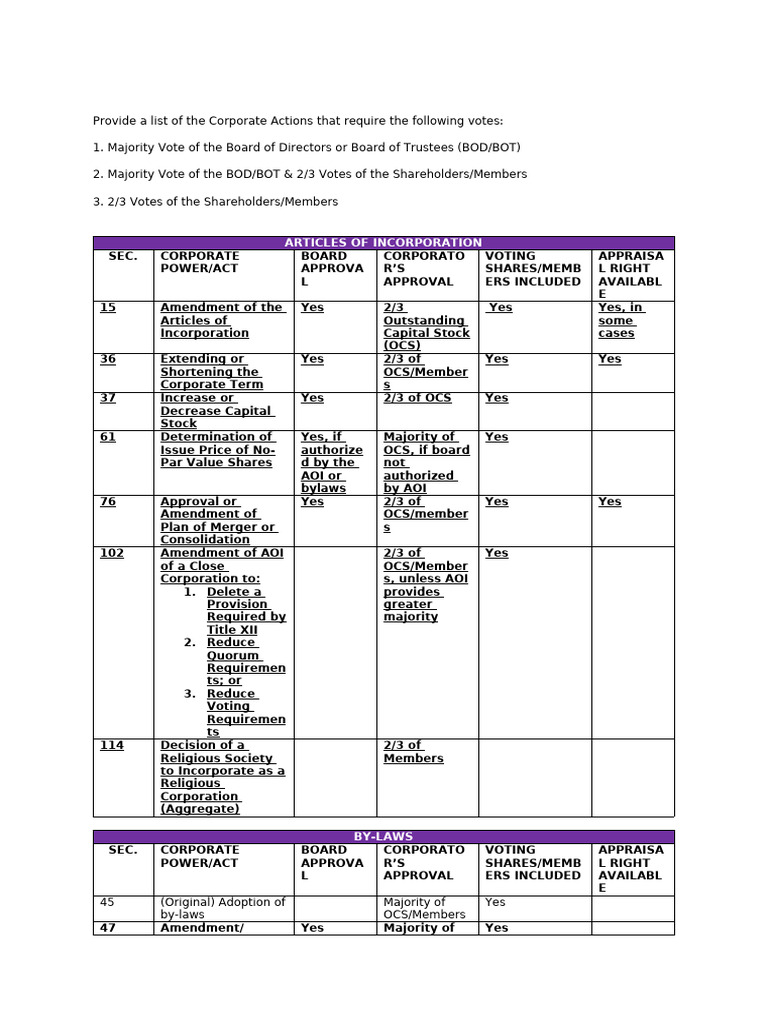 Revised Corporation Code Voting Requirements Table | PDF | Corporations ...