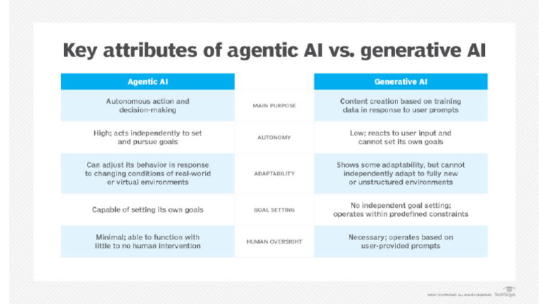 Agentic AI | PDF