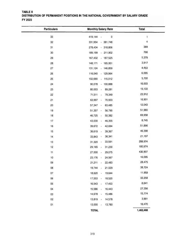 Table II Staffing Summary | PDF