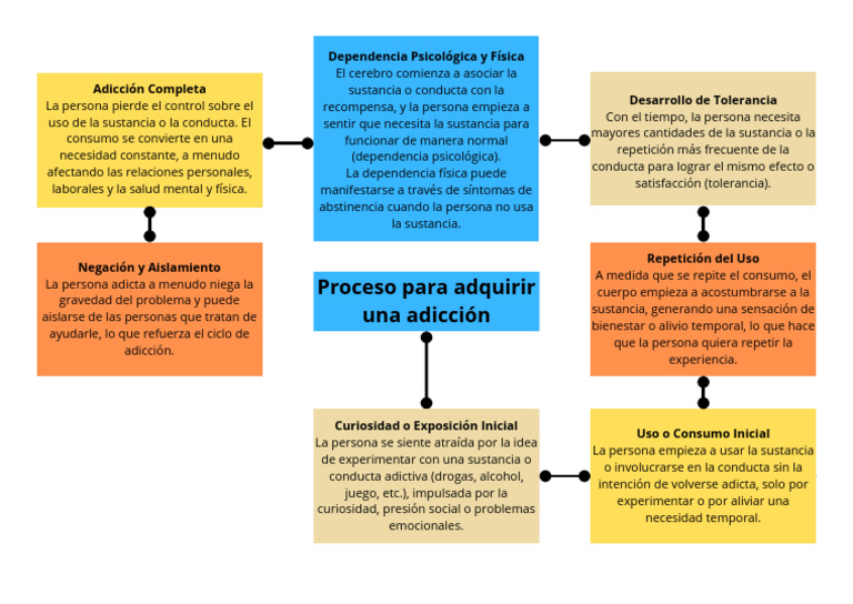 Proceso para Adquirir Una Adicción - 20241129 - 161039 - 0000 | PDF | La dependencia de ...