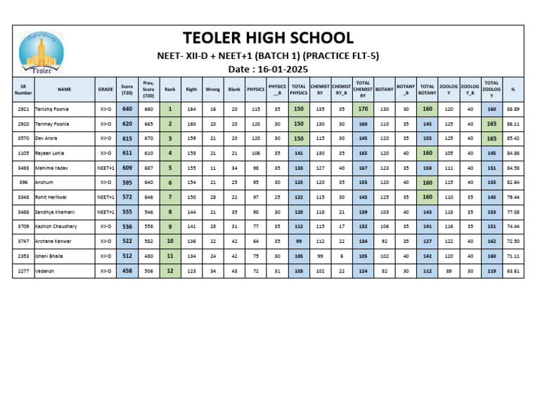 NEET Practice Test Results | PDF