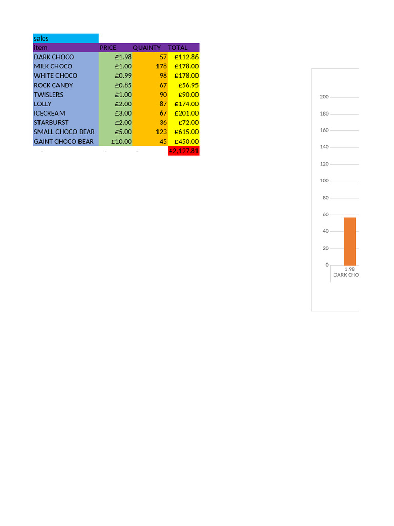 Twislers Sales Summary Report | PDF