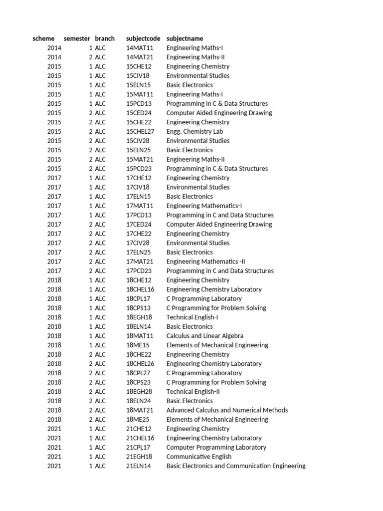 Engineering Course Subjects List | PDF | Aircraft | Engineering