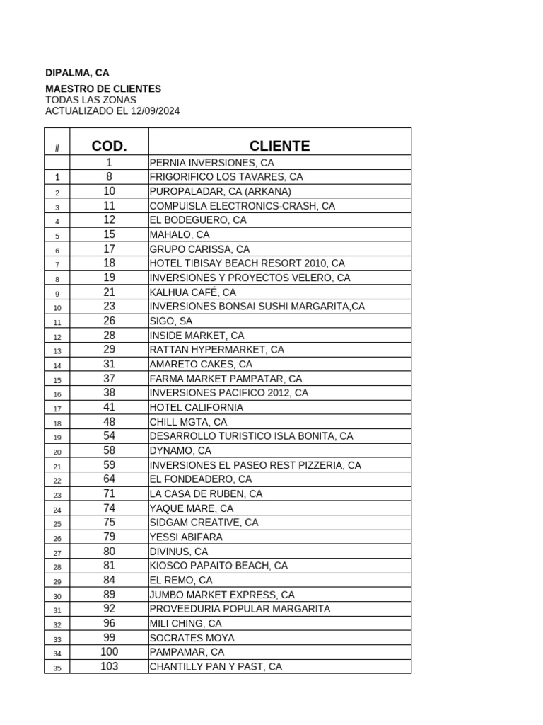 Lista de Clientes DIPALMA, CA 2024 | PDF