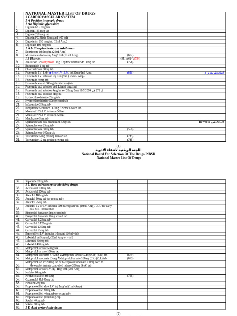 National Master List of Cardiovascular Drugs | PDF | Hydroxide | Magnesium