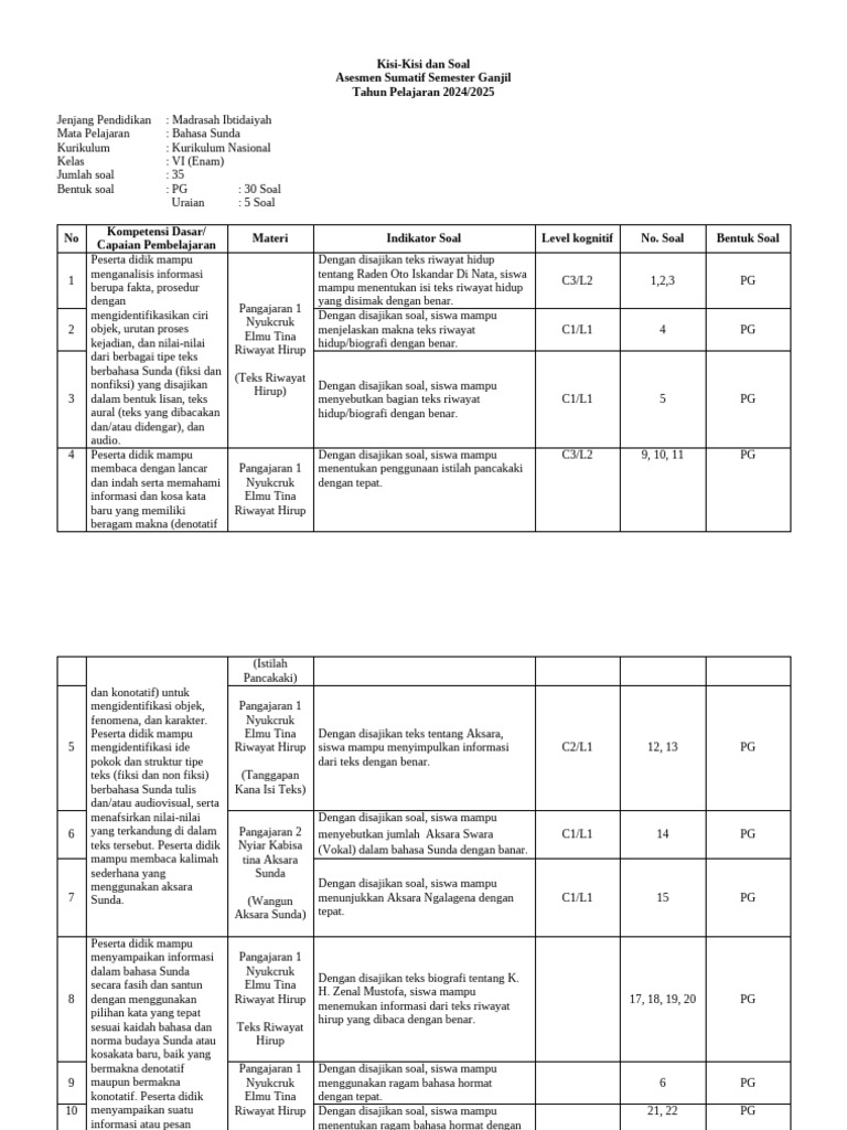 Kisi Kisi Soal Bahasa Sunda Kelas 6 Semester 1 | PDF