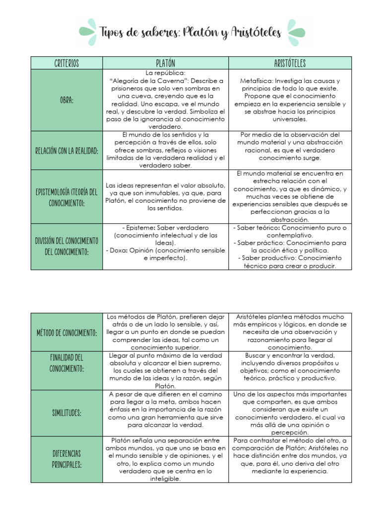 Tipos de saberes | PDF | Conocimiento | Platón
