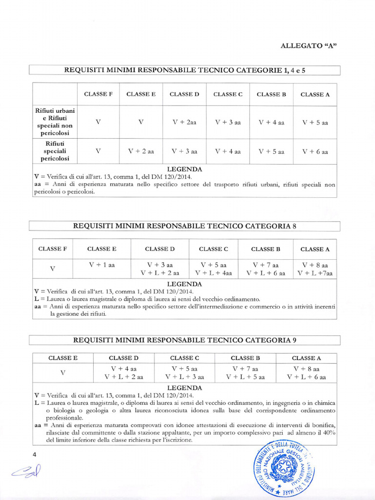 Requisiti Responsabile Tecnico Requisiti Minimi | PDF