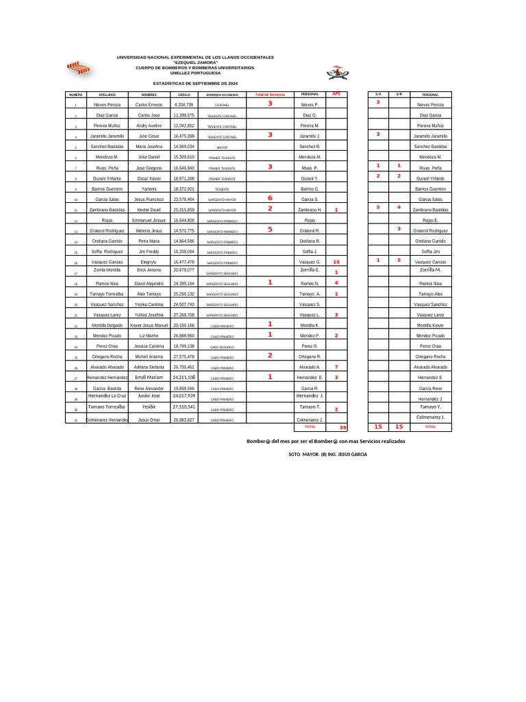 Estadísticas Bomberos UNELLEZ Sep 2024 | PDF