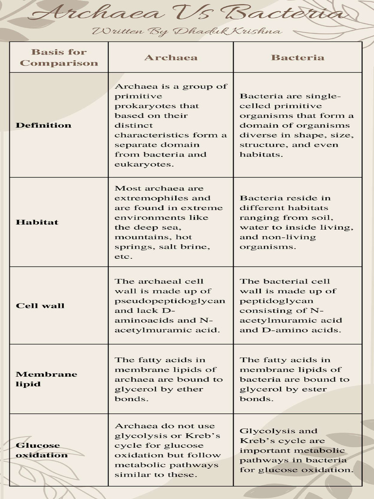 Archaea Vs Bacteria_compressed | PDF