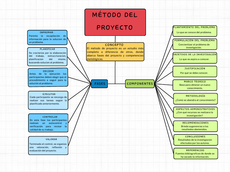 Grafico Mapa Conceptual Proyecto Creativo Multicolor - Editado | PDF ...