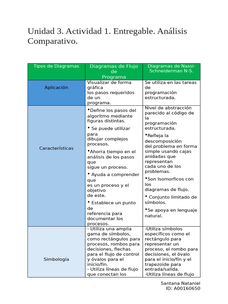 Diagramas de Flujo y Nassi-Schneiderman | PDF | Programación de computadoras | Programa de ...