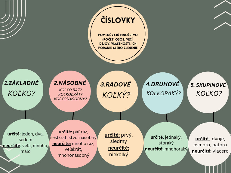 Číslovky - pojmová mapa | PDF