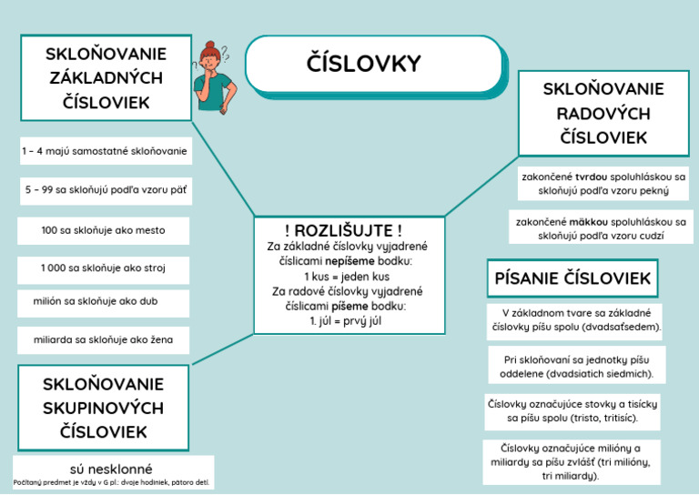 Pravopis Čísloviek A Ich Vzory - Pojmová Mapa | PDF