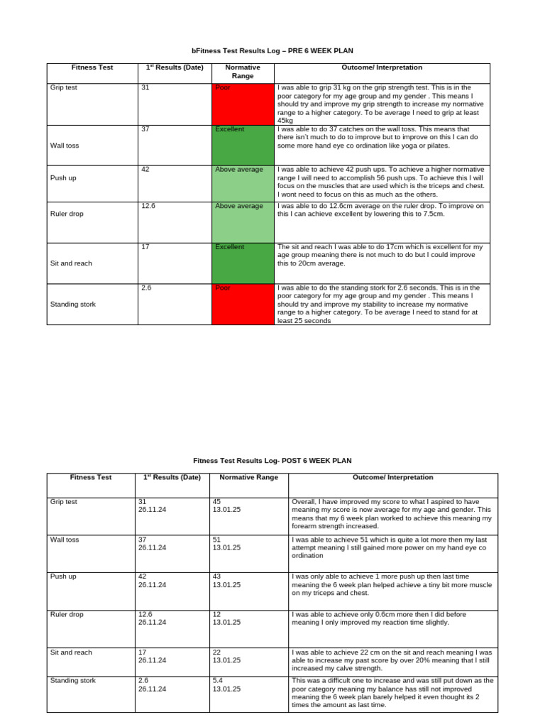 Fitness Test Results Log | PDF | Physical Fitness | Strength Training