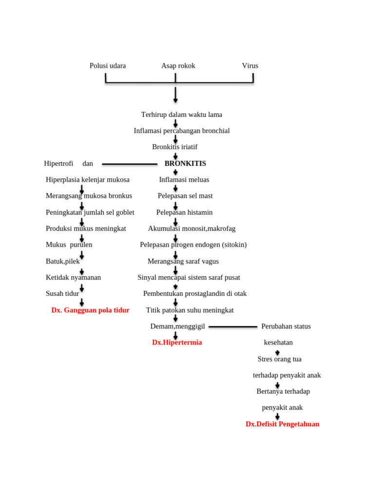 PATHWAY BRONKISITS | PDF