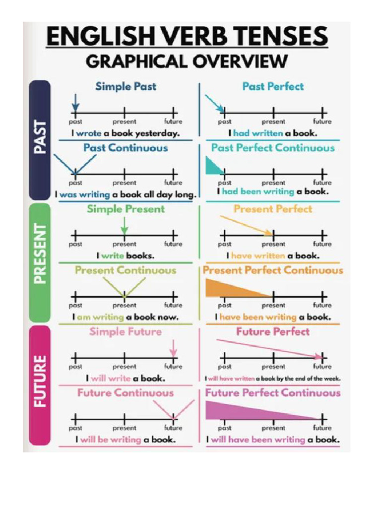 English Tenses Graphical | PDF
