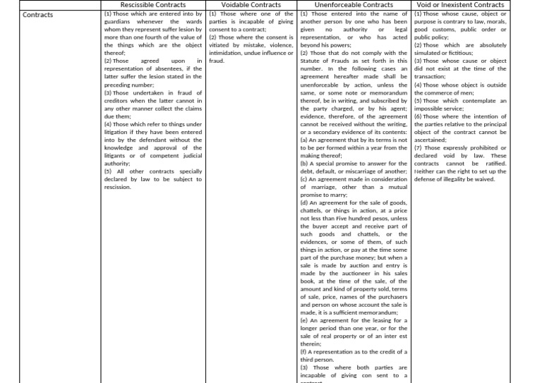 Types of Invalid Contracts Explained | PDF | Private Law | Common Law