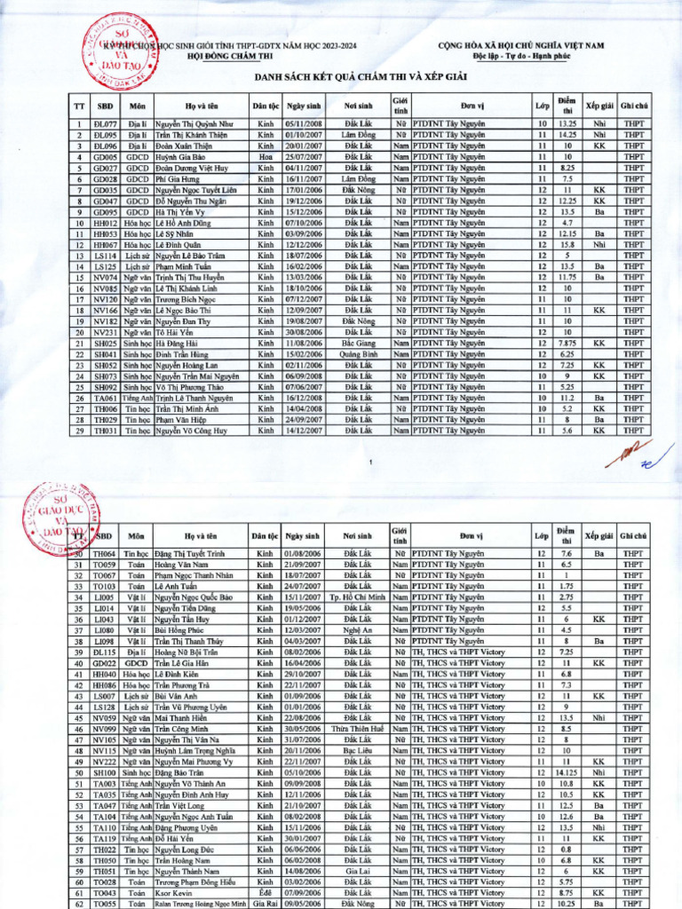 KQ HSG Tinh 2023 2024 | PDF