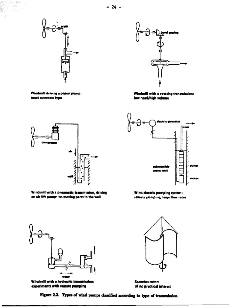 Extracted Types From Wind Pumping A Handbook No-101 1989 - PDF Room | PDF | Pump | Wind Turbine