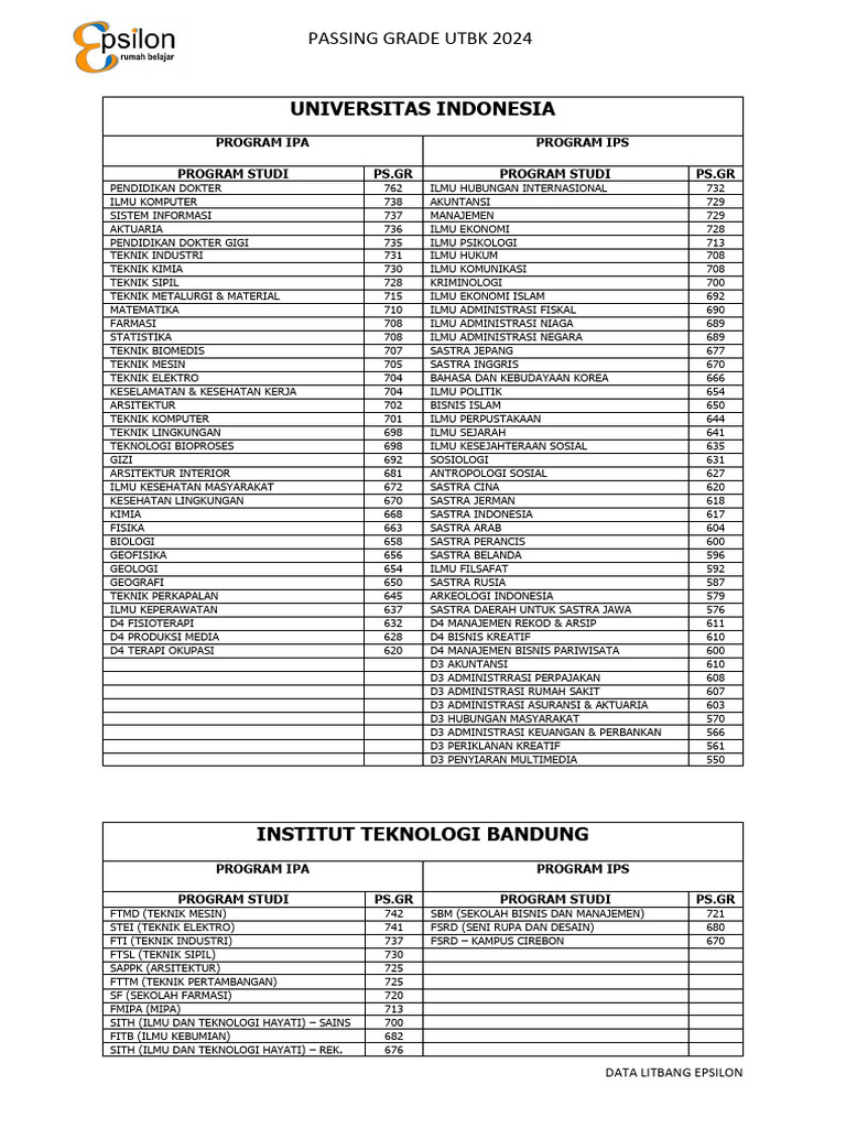 Passing Grade Utbk | PDF