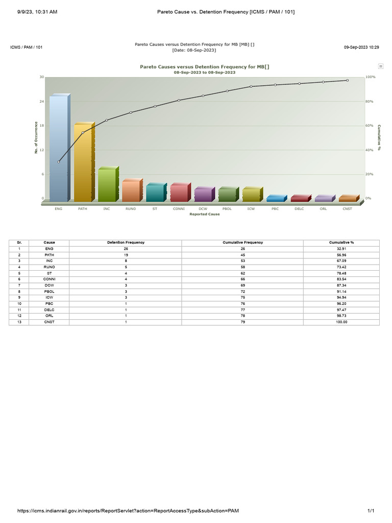 Pareto Analysis | PDF