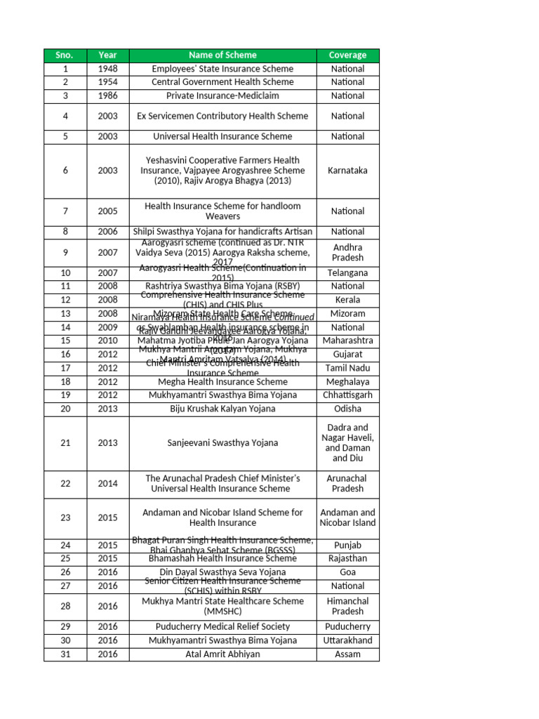 Overview of Health Schemes in India | PDF | Economy Of India | Social ...