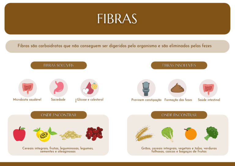 Fibras solúveis e insolúveis | PDF