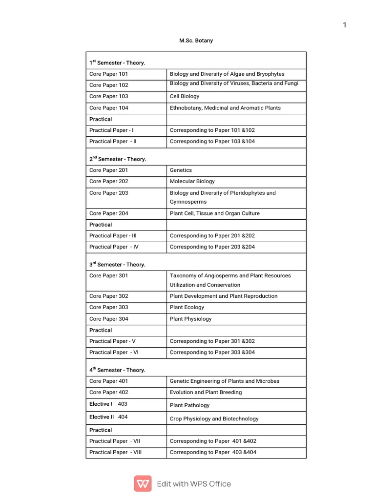 MSC Botany 27072019 | PDF