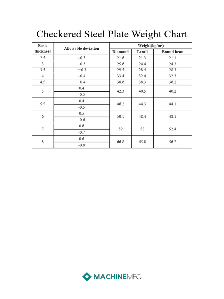Checkered Steel Plate Weight Chart | PDF