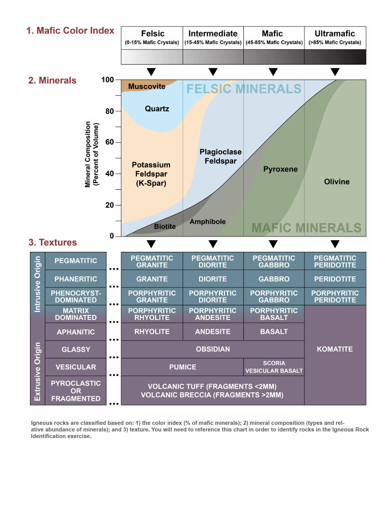 Igneous Rock Chart | PDF