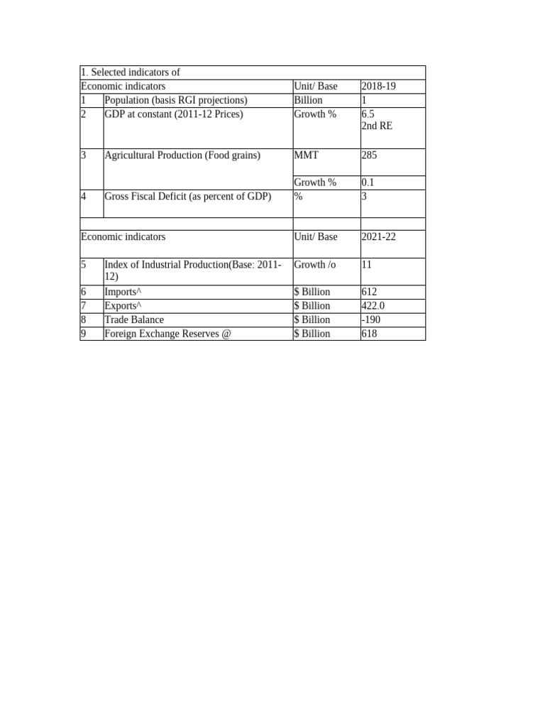 Economic Indicators | PDF