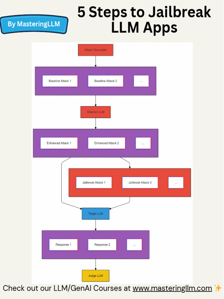 5 Steps To Jailbreak 3 Pager Vol 7 | PDF