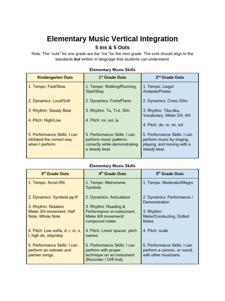 ElementaryMusicVerticalIntegrationCurriculumMappingKto5-1 | PDF | Tempo ...