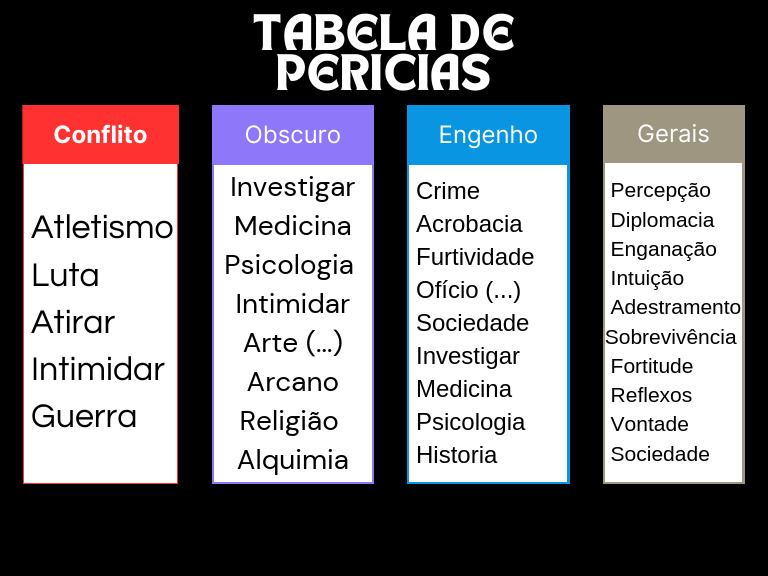 Tabela de Pericias | PDF