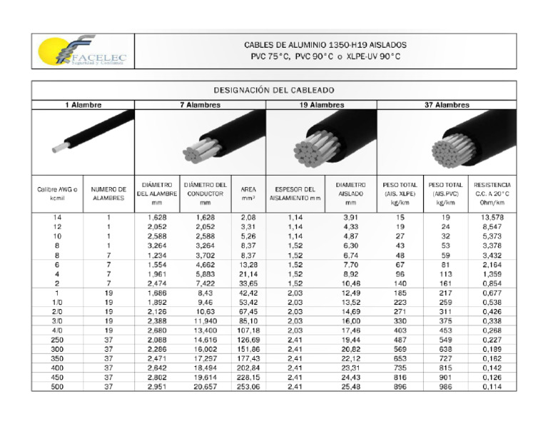 Cables de Aluminio Facelec | PDF