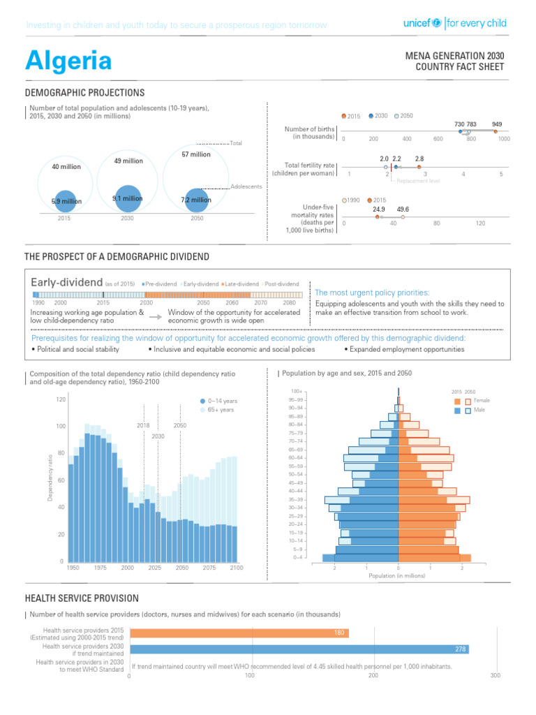 Fact Sheet Algeria - Feb2019 | PDF | Unemployment | Workforce