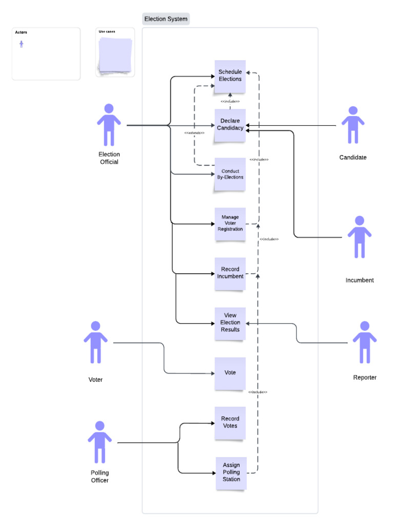 Election System Use Cases and Management | PDF