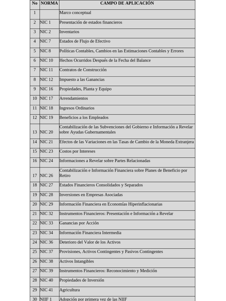 Resumen de Normas Internacionales de Información Financiera | PDF