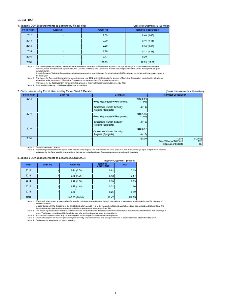 000142629 | PDF | Official Development Assistance | Development ...