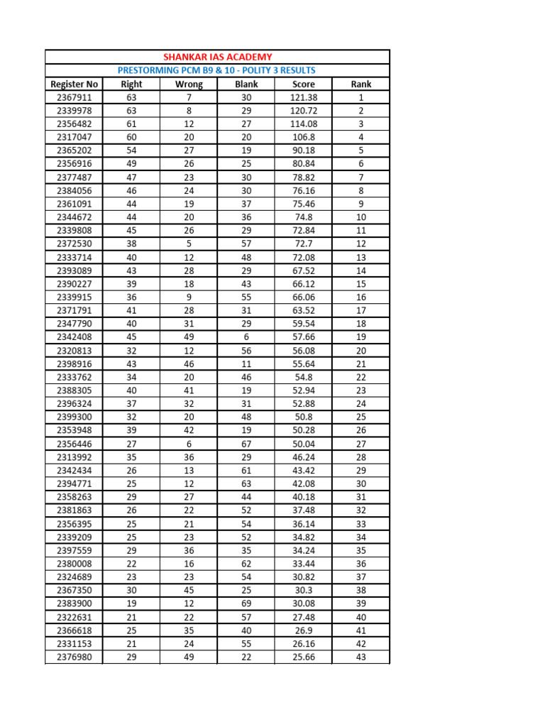 Prestorming PCM b9 & 10 - Polity 3 Results | PDF