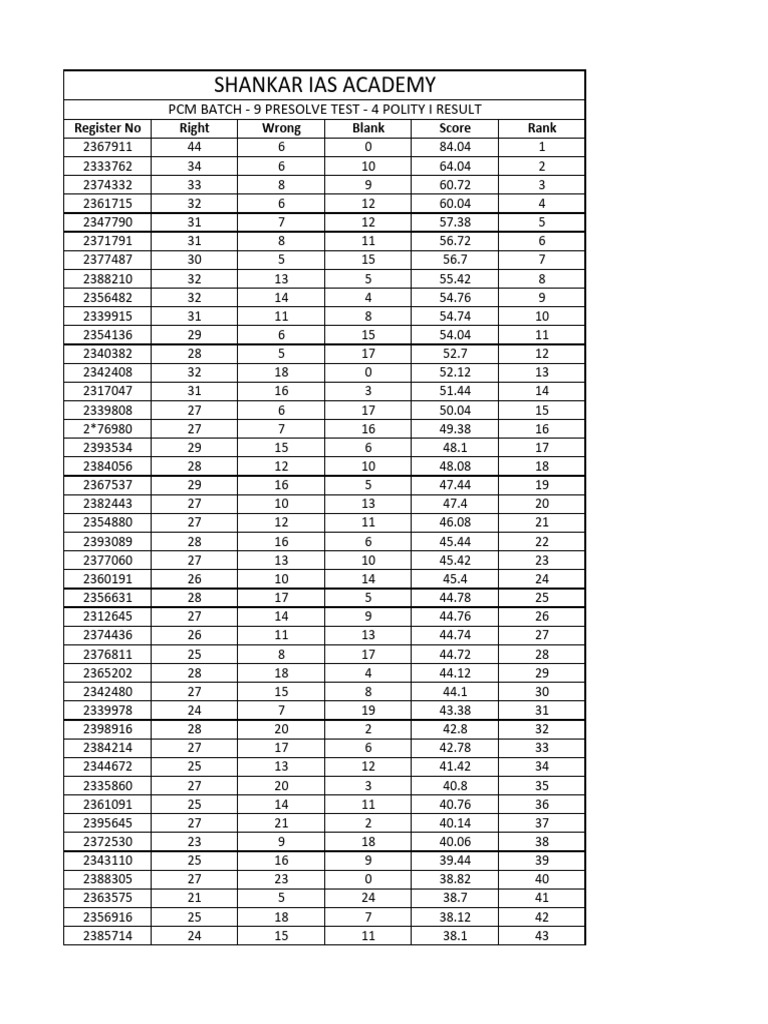 PCM Batch - 9 Presolve Test - 4 Polity I Result | PDF