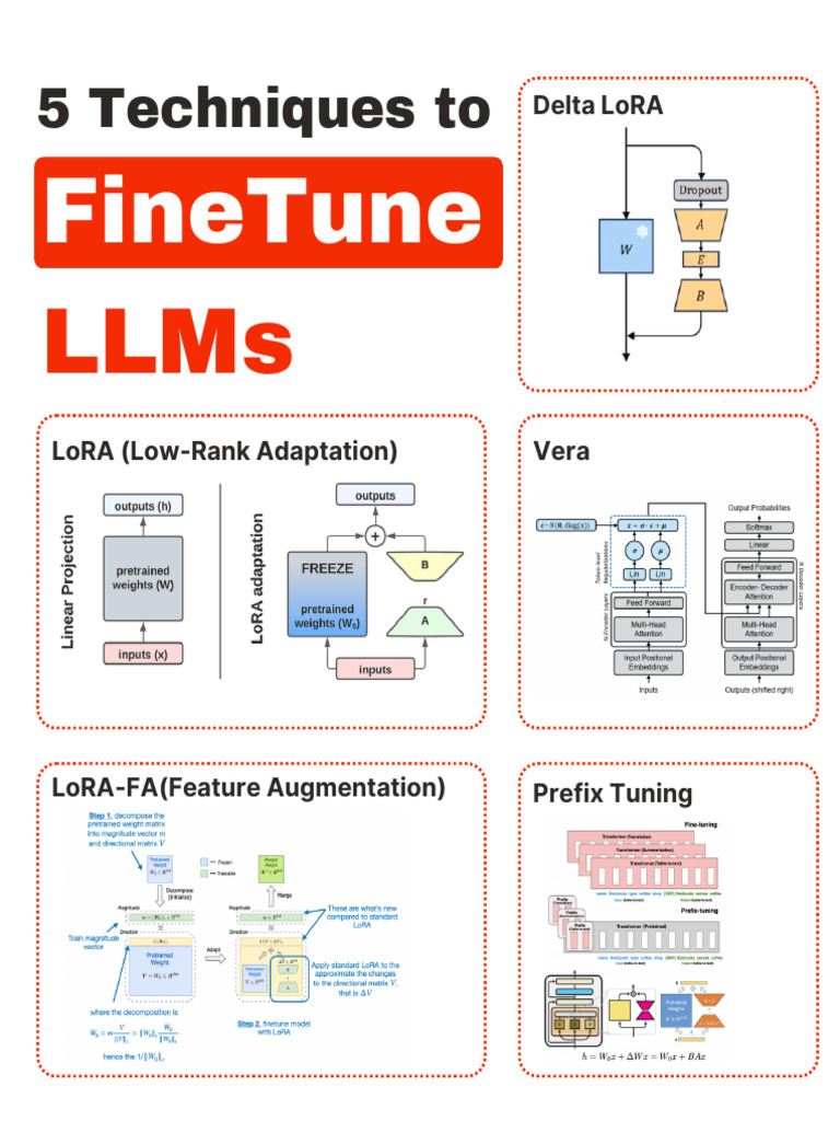 Techniques To FineTune LLMs | PDF | Applied Mathematics | Machine Learning